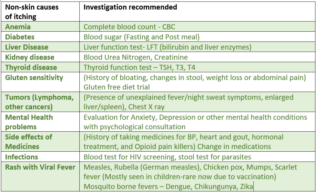 Skin Conditions causing Itching (Pruritis), Dermatitis (Eczema), or Rash