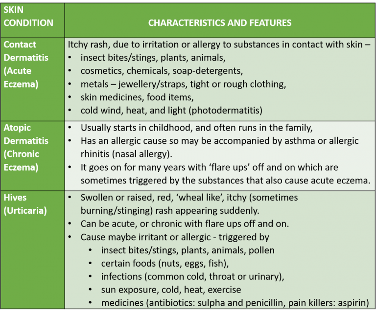 Skin Conditions causing Itching (Pruritis), Dermatitis (Eczema), or Rash