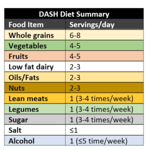 Incorporating the DASH diet to reduce BP, BMI and Cardiovascular risk