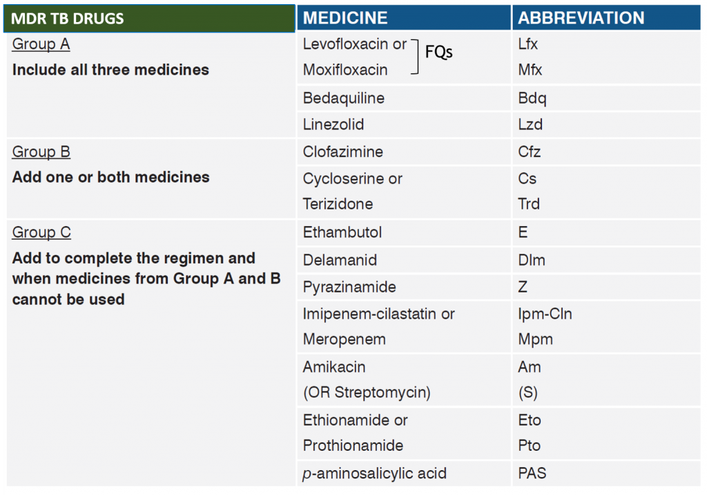 Tuberculosis (TB): Awareness, Diagnosis, Treatment, and Prevention