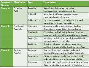 Temperament and Personality Types, Traits and Disorders