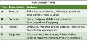 Temperament and Personality Types, Traits and Disorders